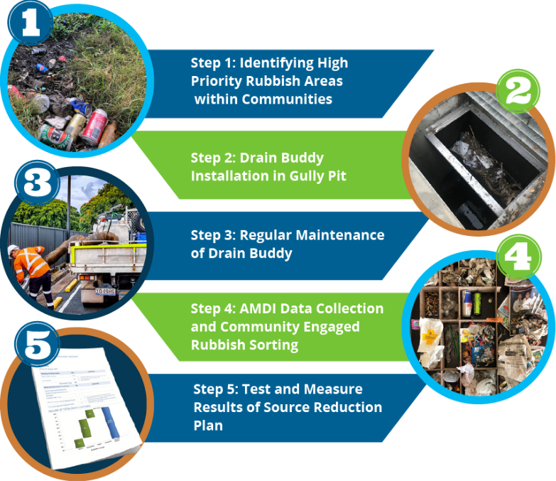 Drain Buddy - Pipe Management Australia (PMA)